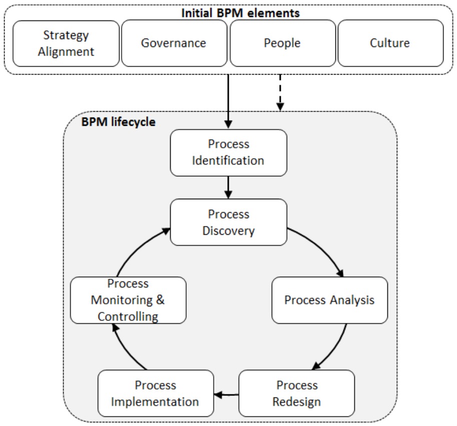 The Problem with the BPM Lifecycle – Business Process Management