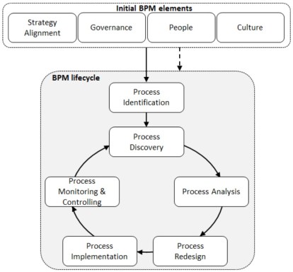 The Problem with the BPM Lifecycle – Business Process Management