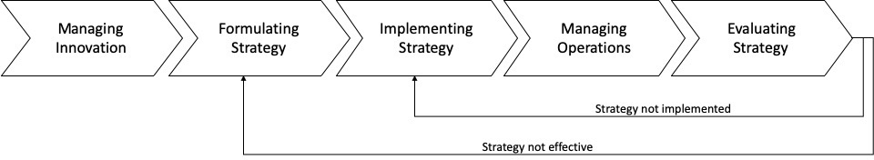Integrating the Management Process – Business Process Management