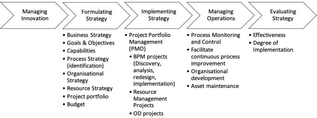 Integrating the Management Process – Business Process Management