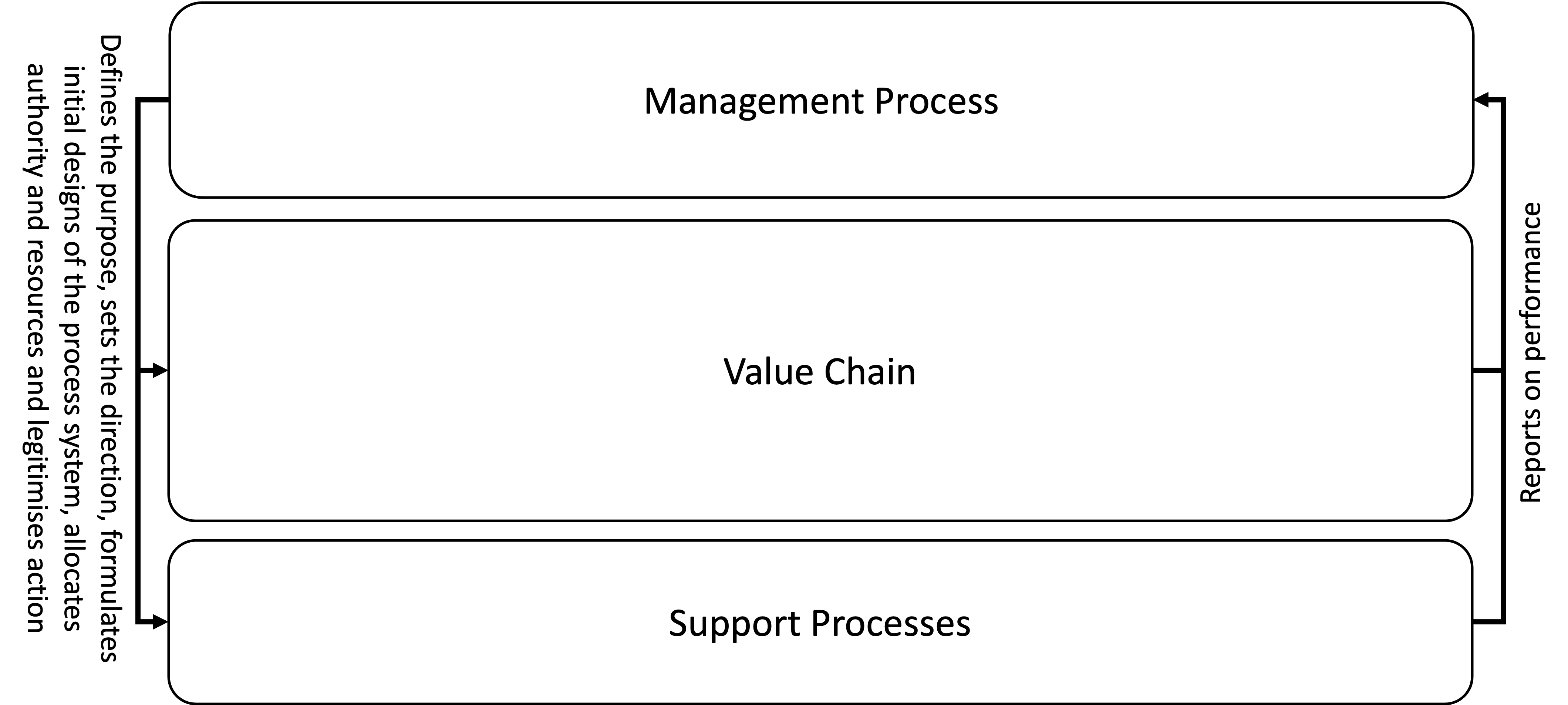 A Few BPM Principles in a Nutshell – Business Process Management